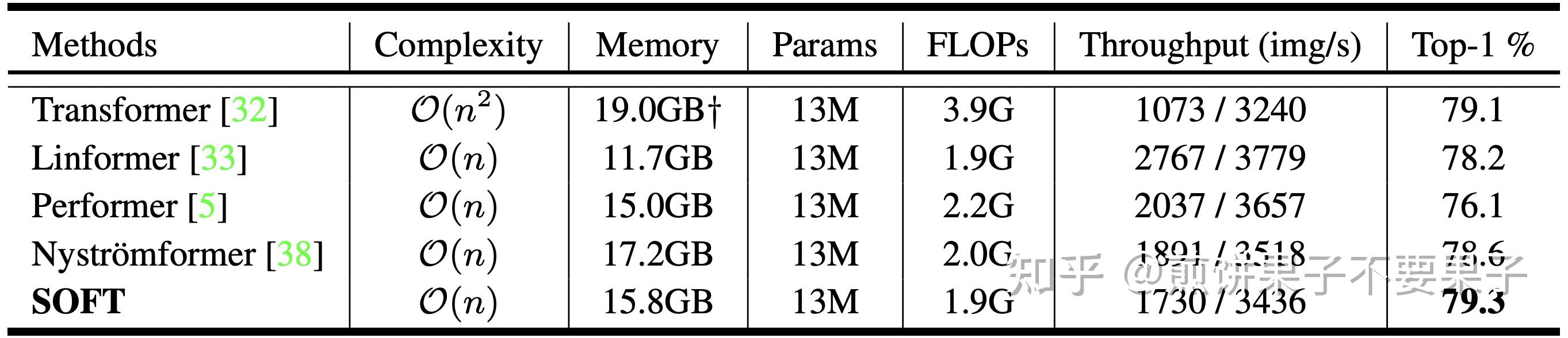 【无 Softmax】SOFT: Softmax-free Transformer with Linear Complexity - 知乎