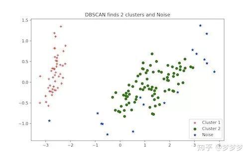 【Python实战】无监督学习—聚类、层次聚类、t-SNE，DBSCAN - 知乎