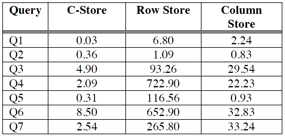 [VLDB 2005] C-Store: A Column-oriented DBMS - 知乎