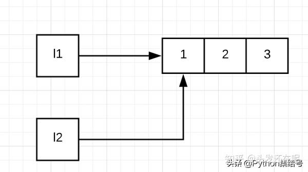 Python里参数是值传递还是引用传递? 知乎
