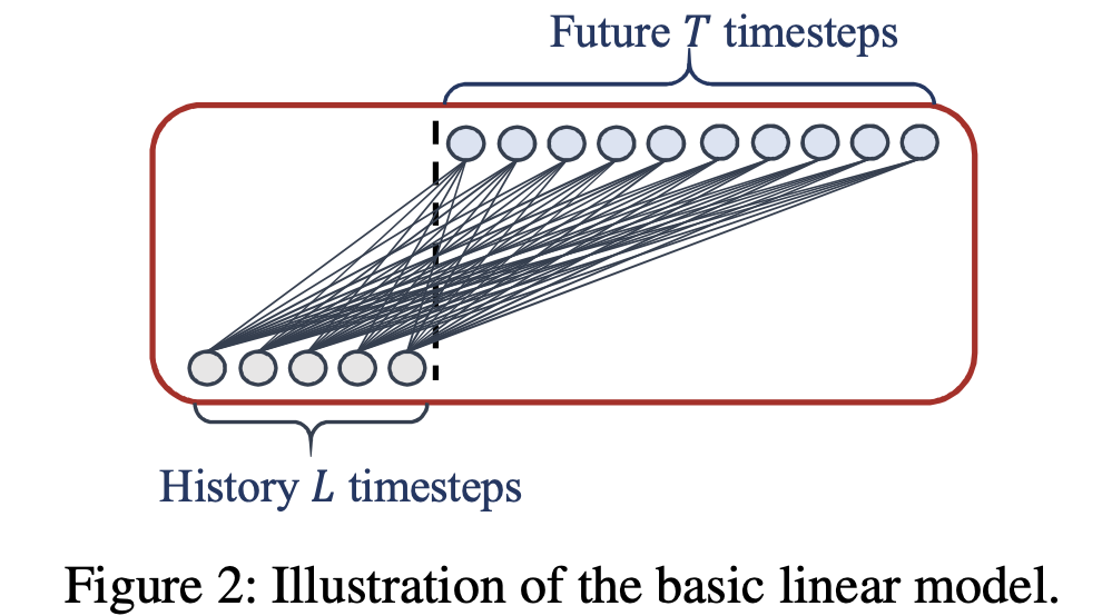 长时间预测模型DLinear、NLinear模型（论文解读） - 知乎