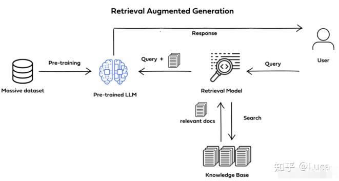 大模型LLM的主流应用RAG技术 - 知乎