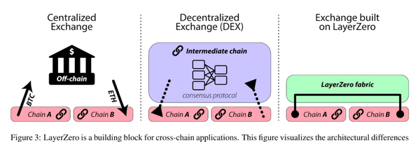 一文讀懂什麼是LayerZero | PANews