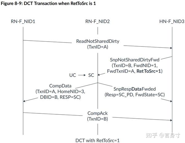 AMBA CHI协议导论 - 知乎