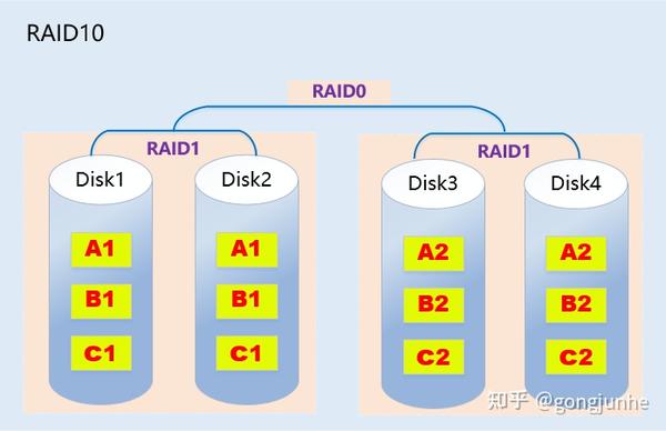 磁盘管理-14-RAID介绍 - 知乎