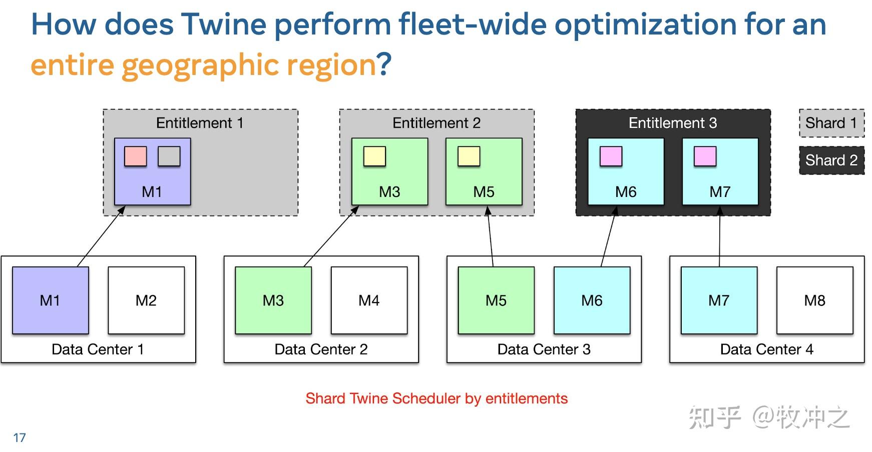 Facebook 十年集群管理系统简述 Twine: a Unified Cluster Management System for ...