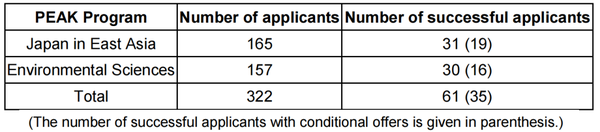 2023年入学｜SGU 本科项目巅峰—东京大学【PEAK】申请要项解析 - 知乎