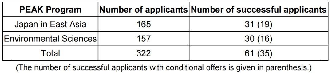 2023年入学｜SGU 本科项目巅峰—东京大学【PEAK】申请要项解析 - 知乎
