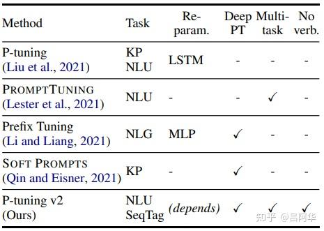 《P-Tuning v2：P-Tuning在各种规模的任务中都可与微Fine-tuning媲美》 - 知乎