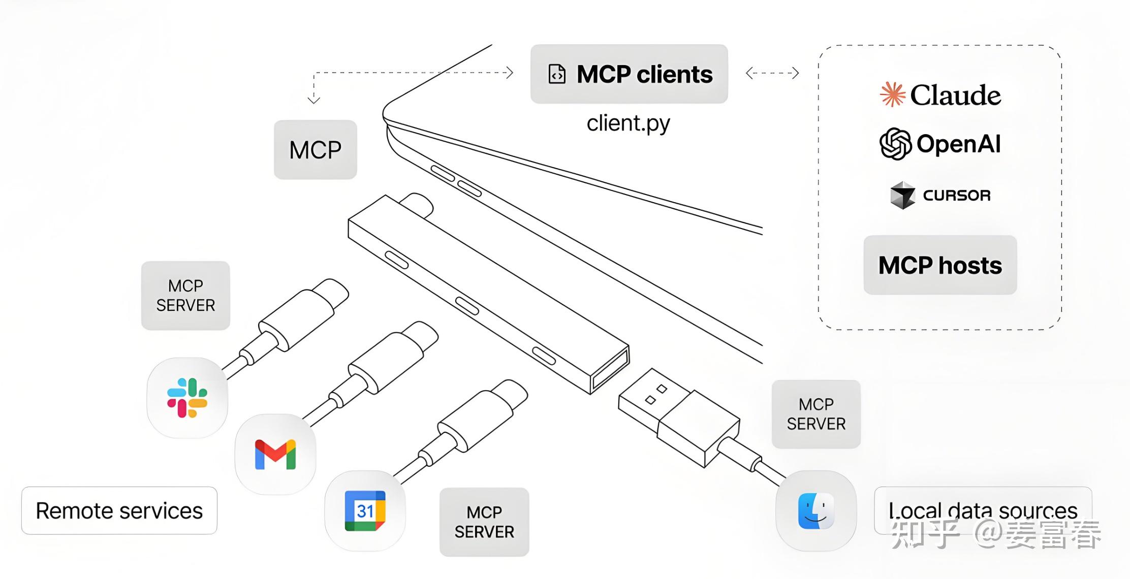 LLM调用工具协议（Plugin，Function Call， MCP） - 知乎
