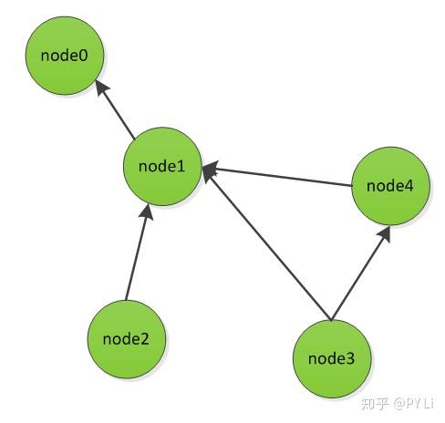 对PageRank算法的简单理解 - 知乎