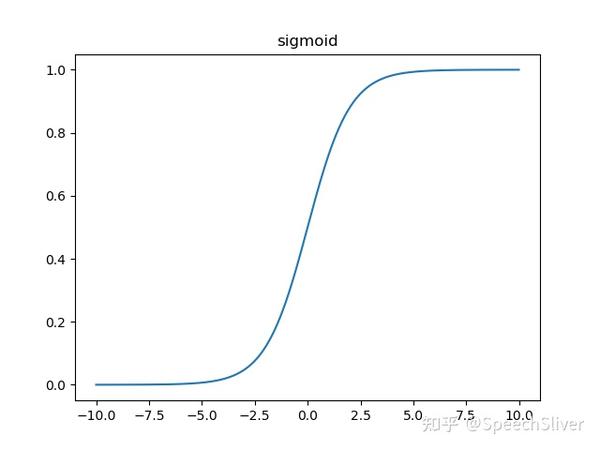 常见的激活函数Relu,Gelu,Mish,Swish,Tanh,Sigmoid - 知乎