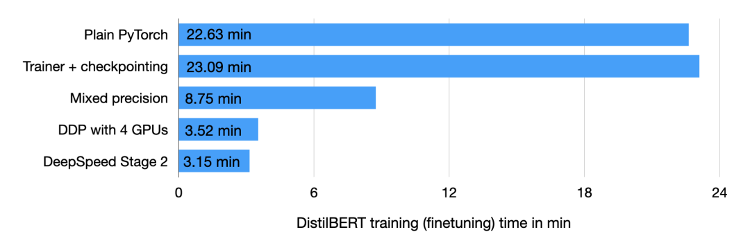 改变几行代码，PyTorch炼丹速度狂飙、模型优化时间大减 - 知乎