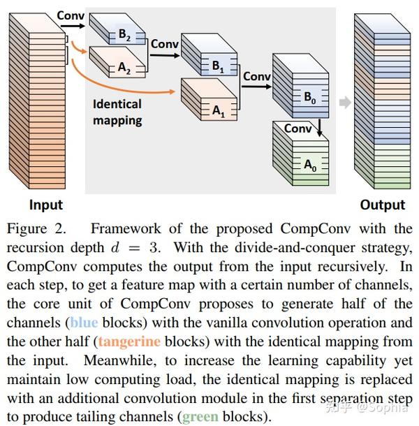 CompConv：一种用于高效特征学习的紧凑型卷积模块 - 知乎