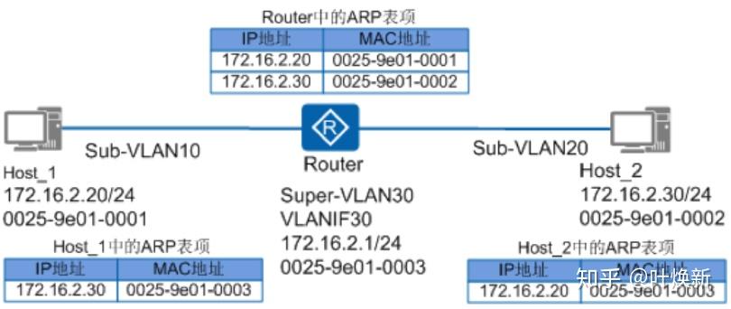 科普向-ARP、免费ARP - 知乎