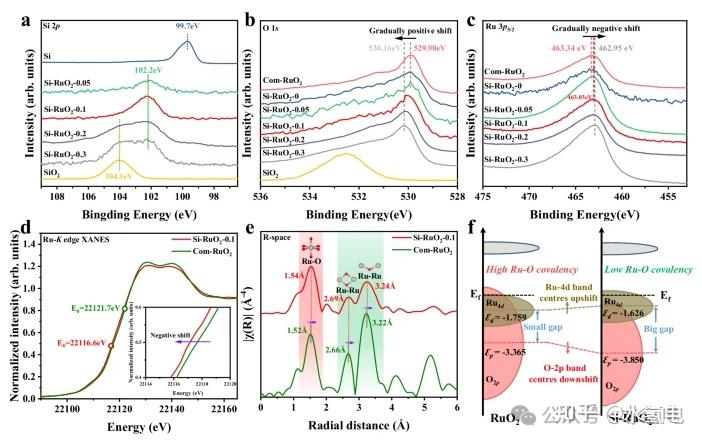 重大NC：酸性水氧化中锁定RuO2中晶格氧稳定高活性Ru位点 - 知乎