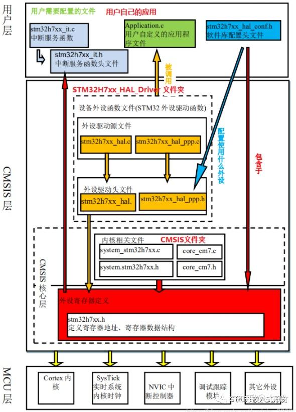 搞懂stm32开发用的hal库 知乎