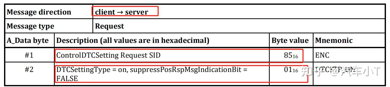 UDS服务基础篇之85服务 - 知乎