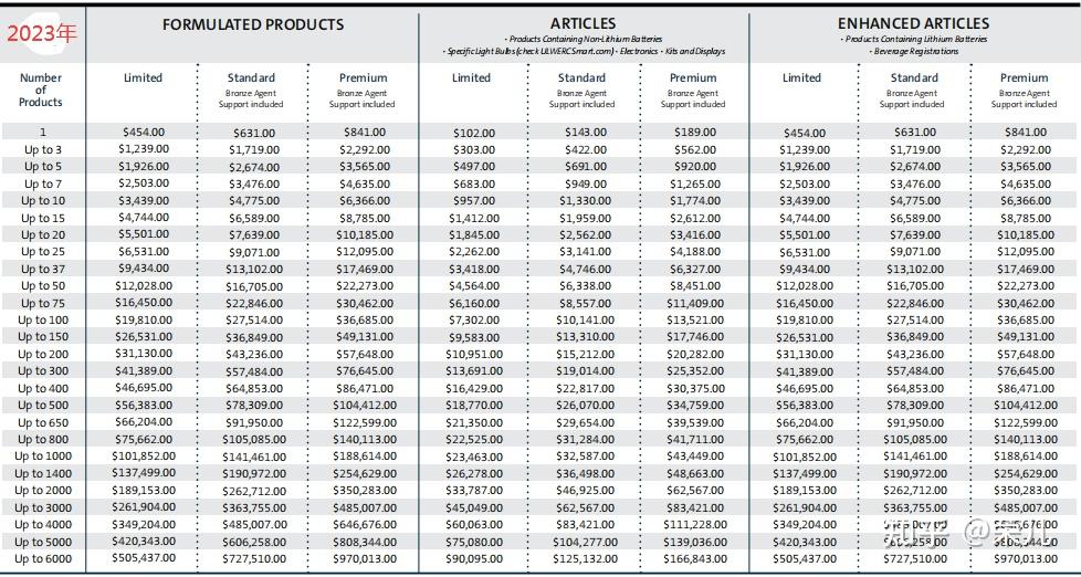 2023年WERCS（沃尔玛）注册年费是多少呢？ - 知乎