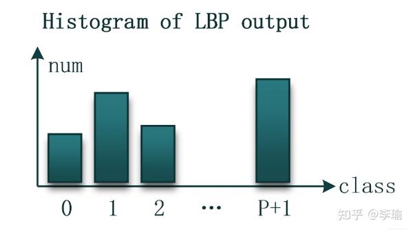 图像特征提取2：局部二值模式LBP(从原理到实践) - 知乎