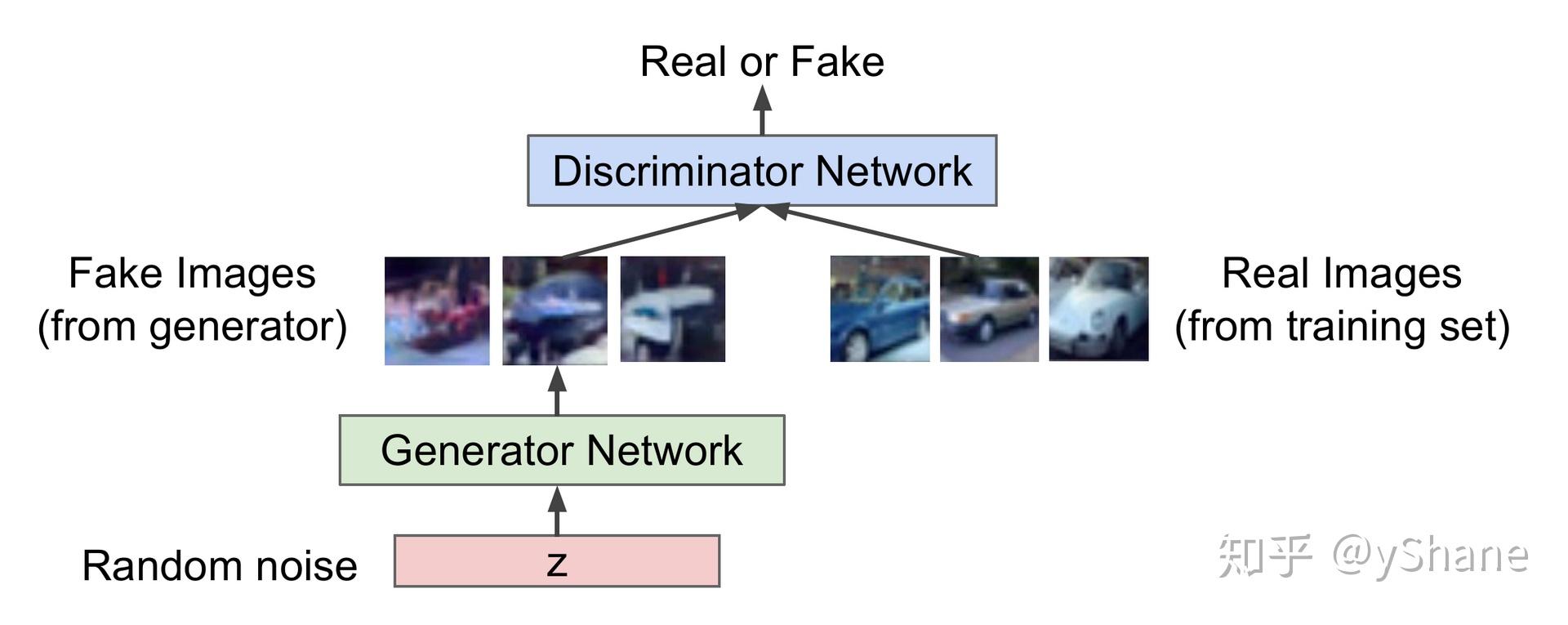 05-生成网络总结（VAE, GAN） - 知乎