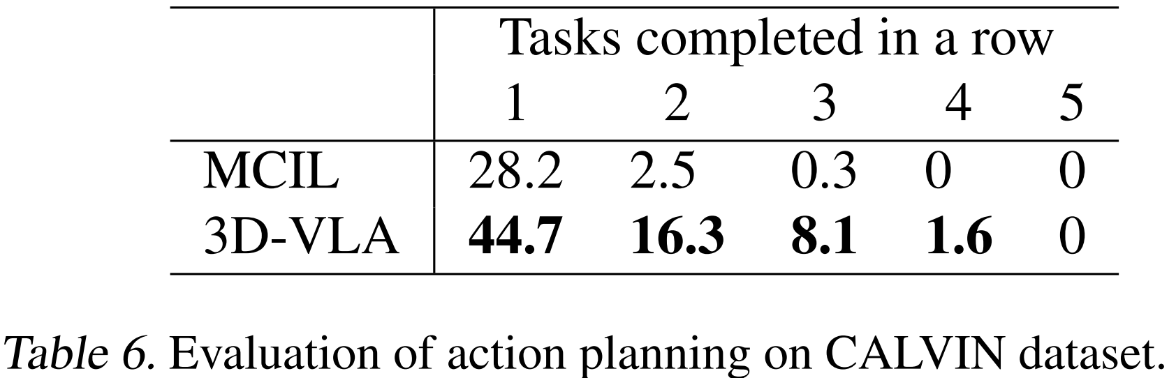 具身24：3D-VLA: A 3D Vision-Language-Action Generative World Model[ICML ...