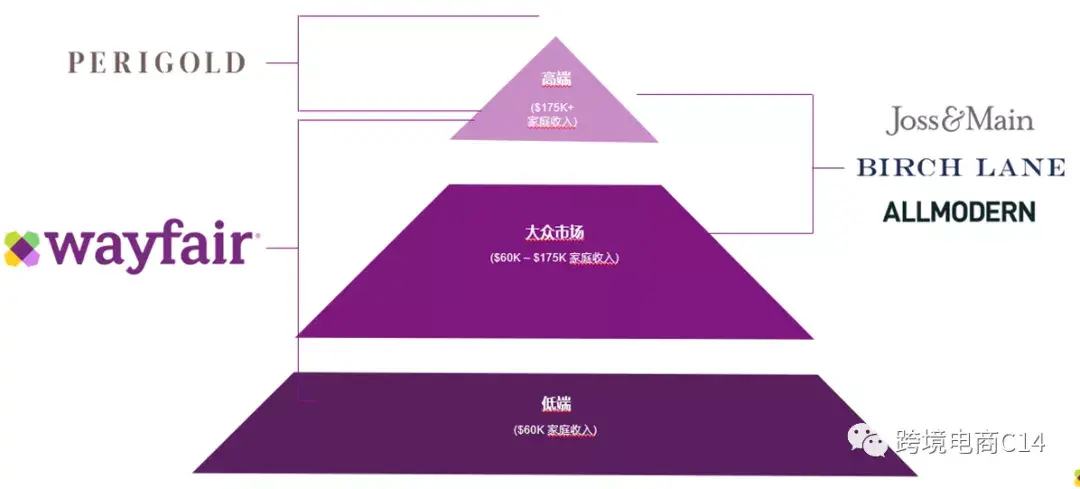在wayfair平台打造品牌？你想太多了 - 知乎