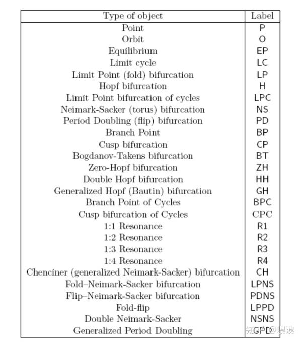 Matcont基本操作 - 知乎