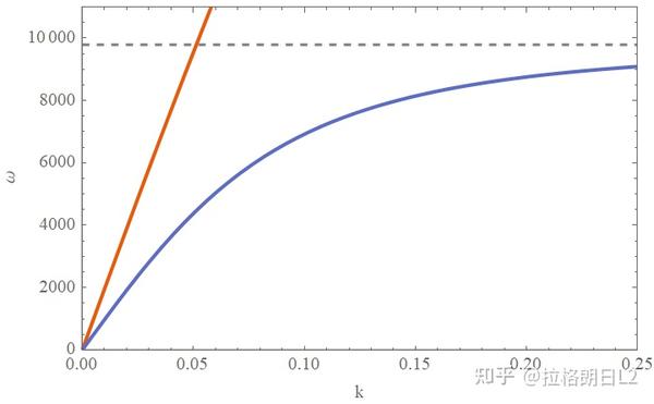 等离子体物理 | 电子波和离子波 - 知乎