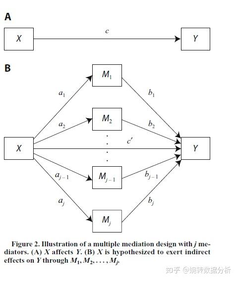 奔走相告—MPLUS中介效应这样做！ - 知乎