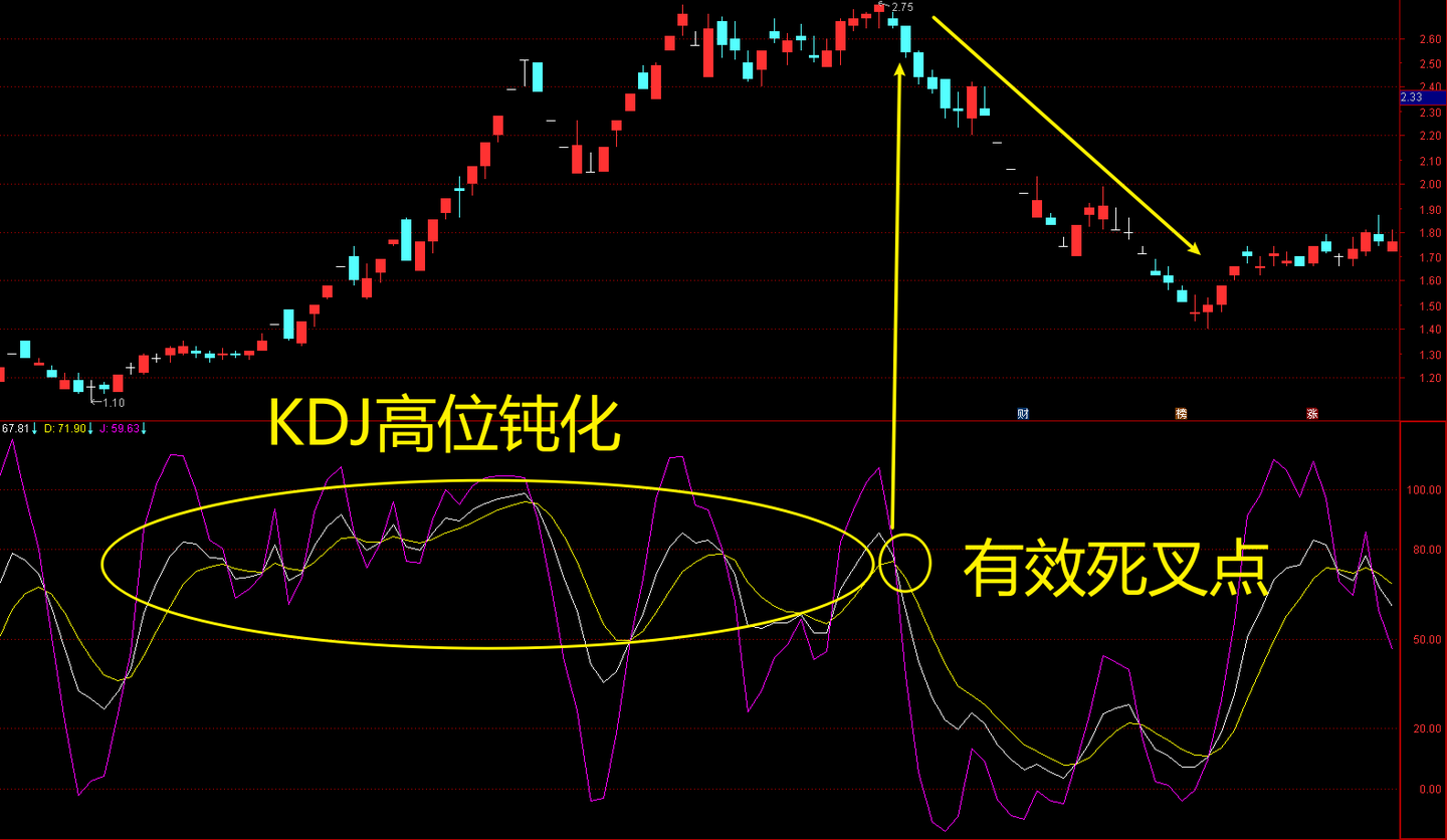 全面解读KDJ指标（附战法） - 知乎
