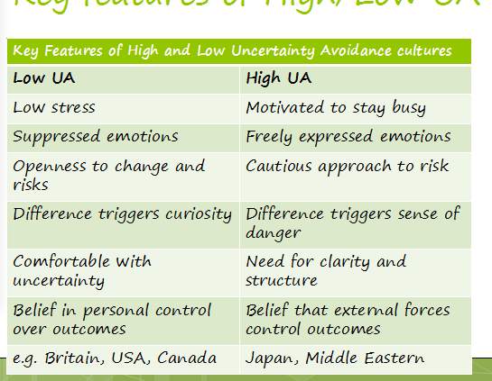 如何理解Uncertainty avoidance（不确定性规避）？ - 知乎