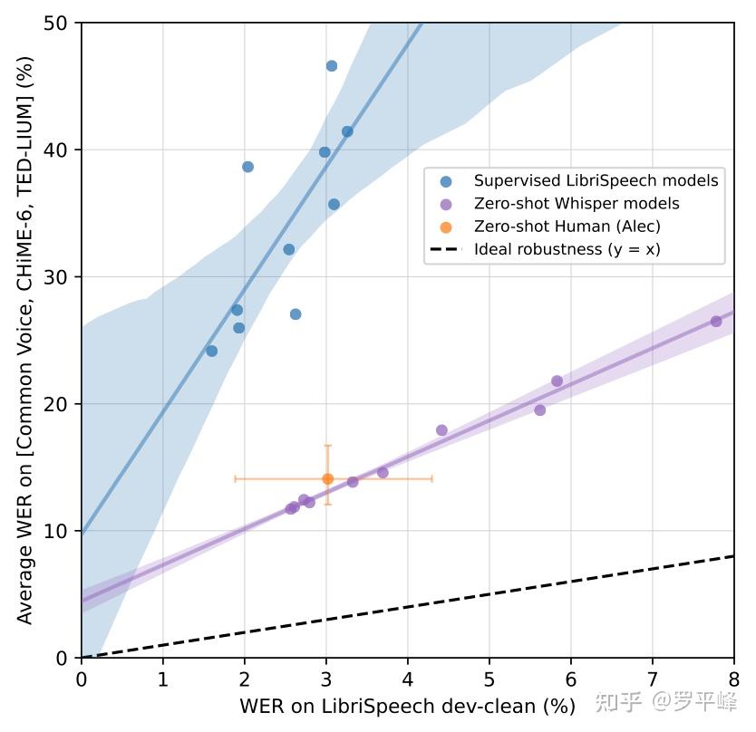音频大模型——whisper论文解读 - 知乎