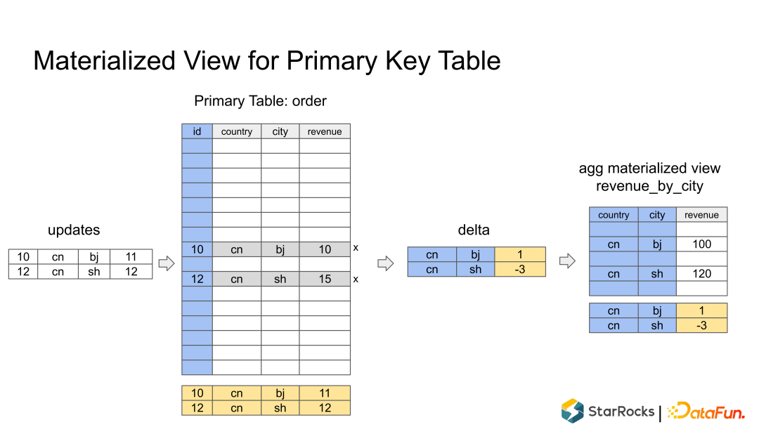StarRocks内部实时更新技术的实现方案 - 知乎