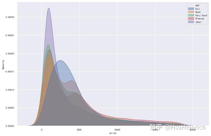 分布（二）利用python绘制密度图 - 知乎