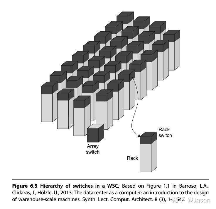 Chapter 6. Warehouse-Scale Computers to Exploit Request-Level and Data-Level Parallelism - 知乎