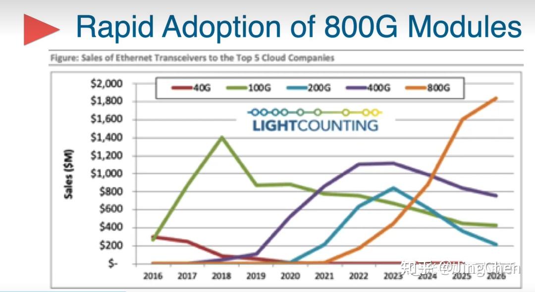 光通信市场--从400G到800G到1.6T光模块的技术路线及可插拔与CPO的对比 - 知乎