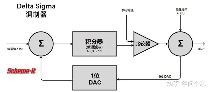 【问个芯案例分享】如何实现Σ-Δ ADC的高精度数模转化 - 知乎