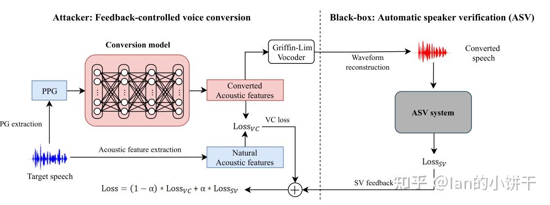 【论文阅读】The Attacker’s Perspective on Automatic Speaker Verification 声纹识别对抗攻击综述 - 知乎