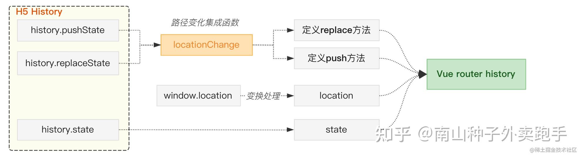 vue router 4 源码篇：router history的原生结合 - 知乎
