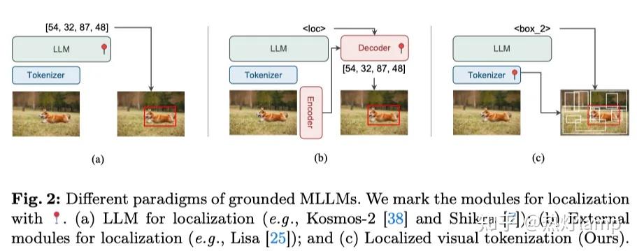 基于多模态大语言模型的视觉定位研究总结 （Grounded MLLM） - 知乎