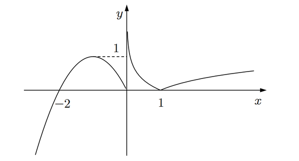 高中数学【复合函数】关于根/解/零点/交点问题 - 知乎