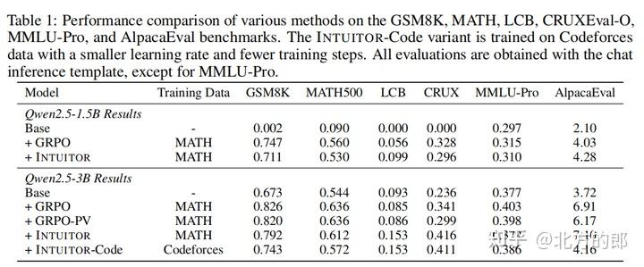 自我驱动的智能革命：INTUITOR如何让大语言模型学会“自信”思考 - 知乎