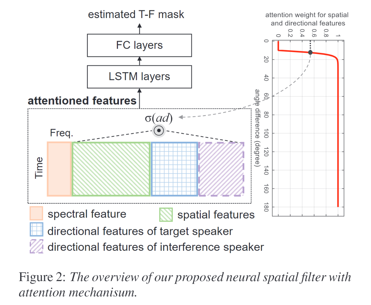 Neural Spatial Filter: Target Speaker Speech Separation Assisted with Directional Information 阅读 ...