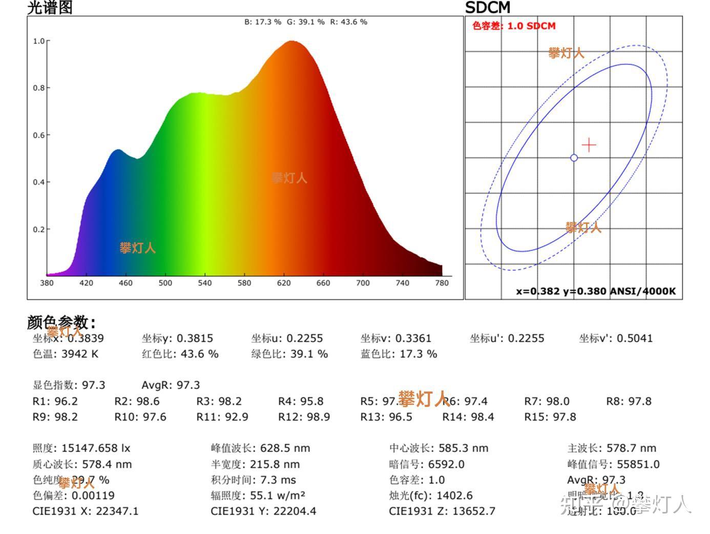 【2023新款护眼灯测评推荐】全光谱LED灯是智商税吗？市面上全光谱灯都有哪些品牌？霍尼韦尔护眼灯光源无限接近阳光？真实测评 - 知乎