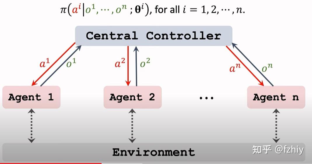 Multi-Agent Reinforcement Learning基本概念&三种架构 - 知乎