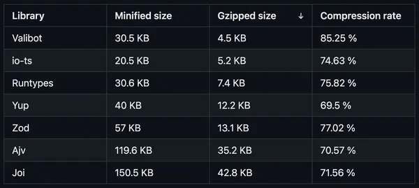 全新 schema 校验工具 valibot - 知乎