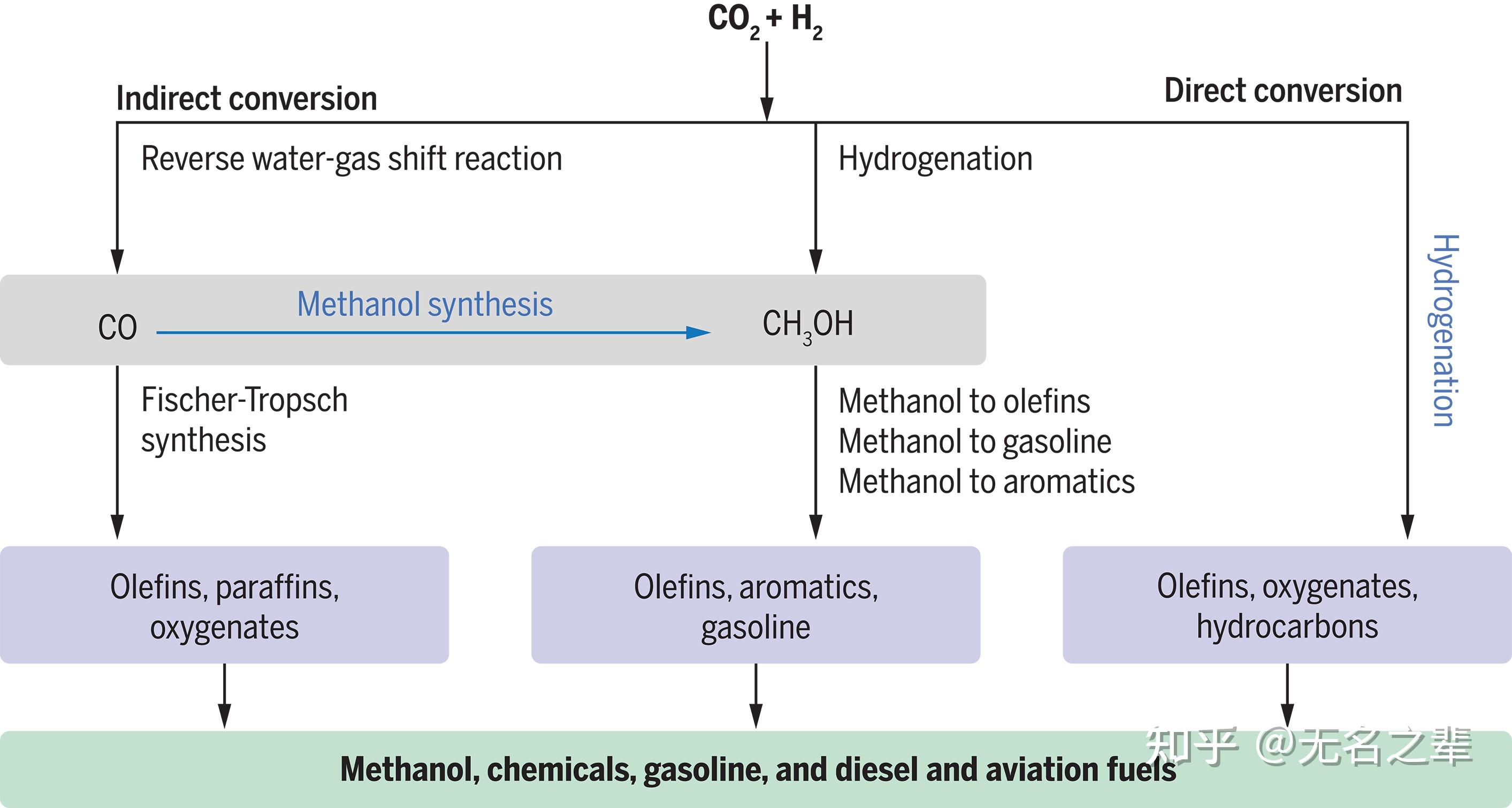 Science综述：催化CO2加氢生产可持续燃料与化学品 - 知乎