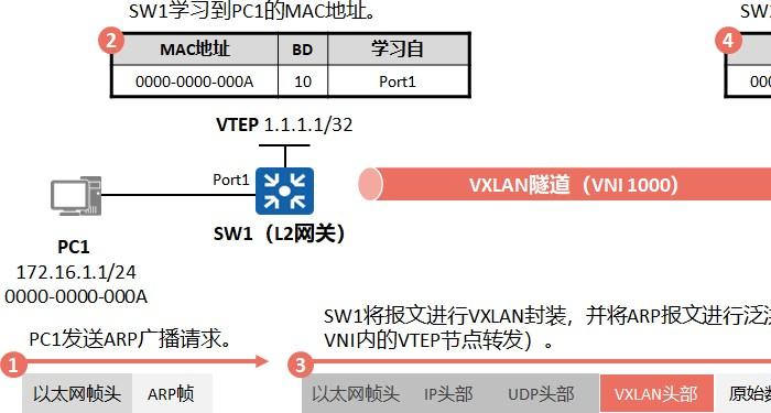 VXLAN 转发原理 - 知乎