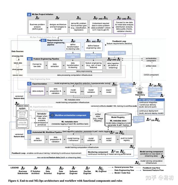 MLOps：概述、定义和架构 - 知乎